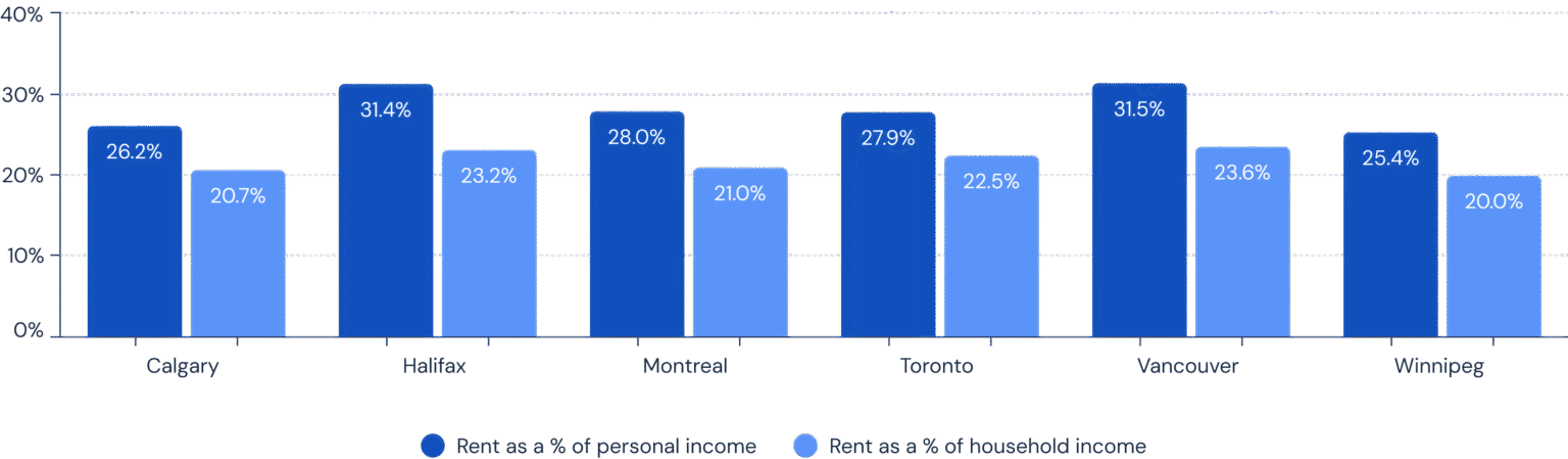 Canadian Rental Intelligence Report Q3 2025 | Rent Cheq... - SingleKey